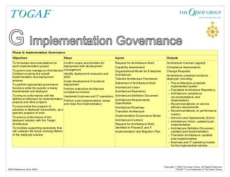 Togaf Adm Cycle