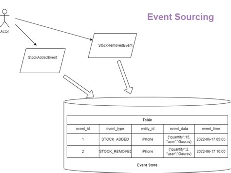 how to implement event sourcing in spring boot the full stack developer