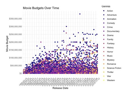Using Data To Predict Film Success At The Box Office Share Creative