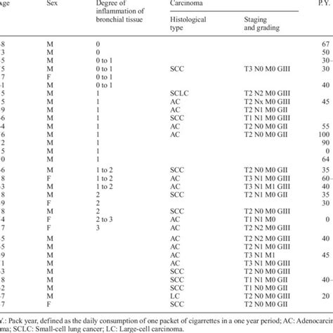 Age Sex And Pack Years Of The Examined Patients With Histology Download Scientific Diagram Age Sex And Pack Years Of The Examined Patients With Histology Download Scientific Diagram
