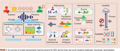 Figure 1 From Deep Representation Learning For Affective Speech Signal