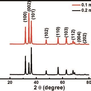 XRD pattern of ZnO micro nanoporous ordered arrays a 0 1 mol L¹