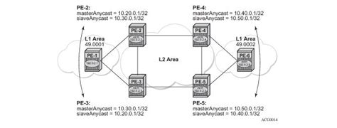 BGP Anycast