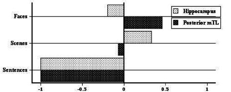 Hemispheric Asymmetry Of Activation Across Encoding Tasks In The