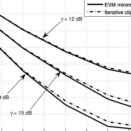 EVM Comparison Between Iterative Clipping Method And EVM Minimization