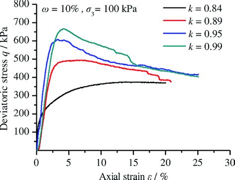 Stress Strain Curves Of Remoulded Loess With Different Levels Of