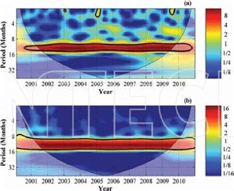 Continuous Wavelet Transform Power Spectrums For Normalized Time Series