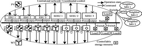 Figure 10 From Sourcestorageload Coordinated Masterslave Control