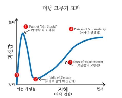 생명과학 너무 어려워 오르비