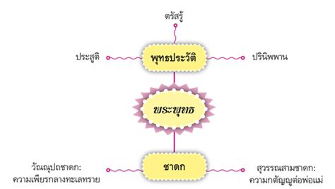 บทเรียนออนไลน์ วิชาสังคมศึกษา ศาสนา และวัฒนธรรม เรื่อง พระพุทธ Trueplookpanya