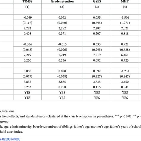 Ece Types And Cognitivenon Cognitive Outcomes Of Pupils By Gender