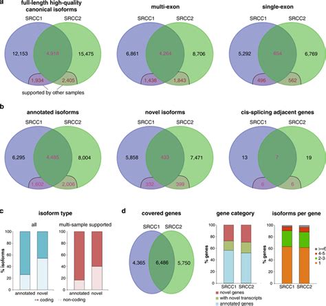 Cdna Normalization Based Srcc Transcriptomes A Summary Of Full Length Download Scientific