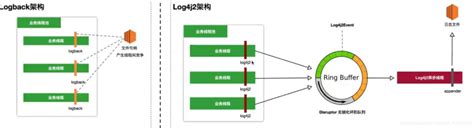 带你理清 Java 混乱的日志体系 Log4j、logback、log4j2、jcl、slfj 究竟是啥关系？log4j Slf4j