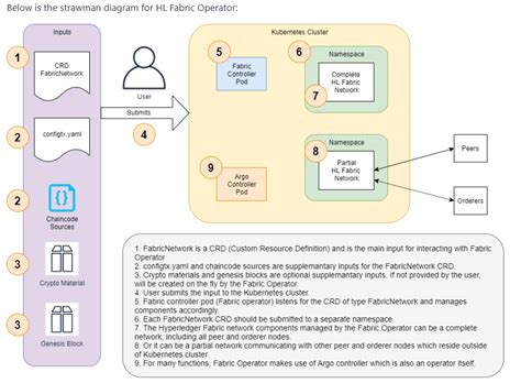 spike explore kubernetes operators · issue 2016 · hyperledger bevel