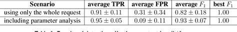Table 1 From Anomaly Based Web Application Firewall Using Specific