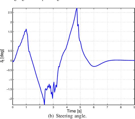 Figure 3 From A Hierarchical Model Predictive Control Framework For