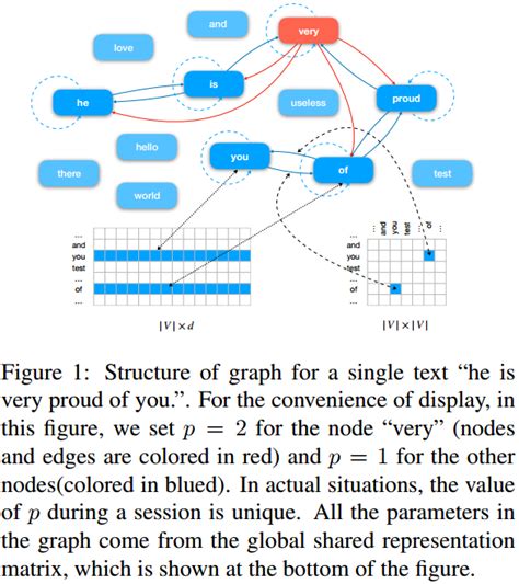 read paper 《text level graph neural network for text classification