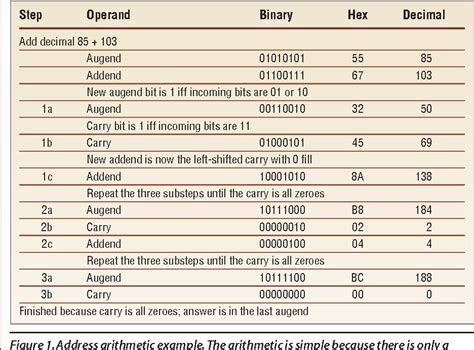 figure 1 from binary arithmetic semantic scholar