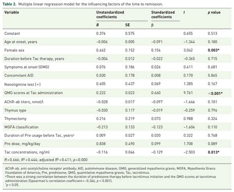Multiple Linear Regression Model For The Influencing Factors Of The
