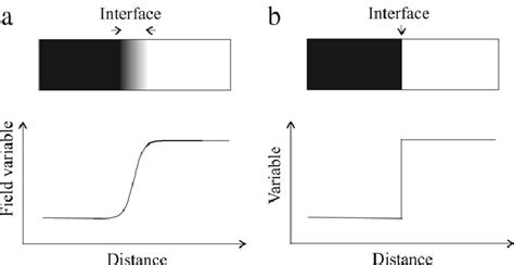 a diffuse interface properties evolve continuously between their