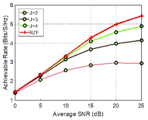 Achievable Sum Rates Of Tpe And Rzf Precoding Techniques Download