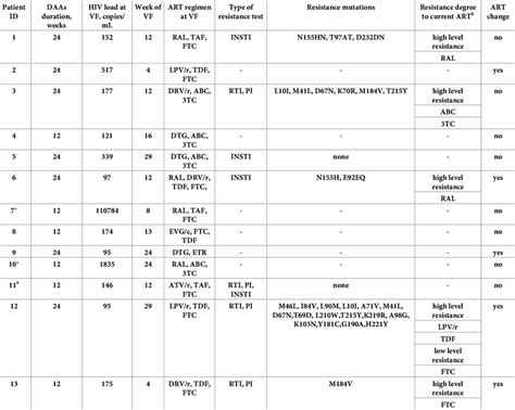 Abbreviations Daas Direct Acting Antivirals Art Antiretroviral