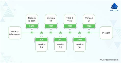 Node Js Statistics Latest Usage Insights And Trends