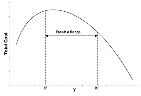 Total Cost Function Download Scientific Diagram