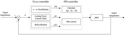 The principle block diagram of a fuzzy PID control system. | Download Scientific Diagram