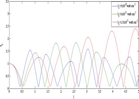 Variation In Dimensionless Beam Width Parameter F P Of The Electron Download Scientific
