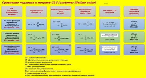 Which Is The Most Appropriate Approach To Calculate Clv