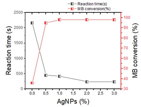 Correlation Between AgNPs Content Reaction Time And MB Conversion