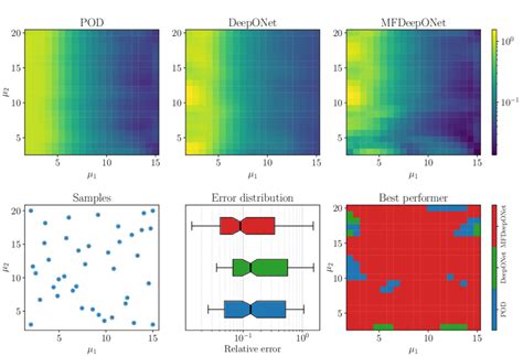 Comparison Between POD 0 99 Energy Threshold DeepONet And