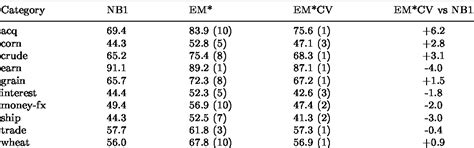 Table 8 From Text Classi Cid 12 Cation From Labeled And Unlabeled Documents Using Em Semantic