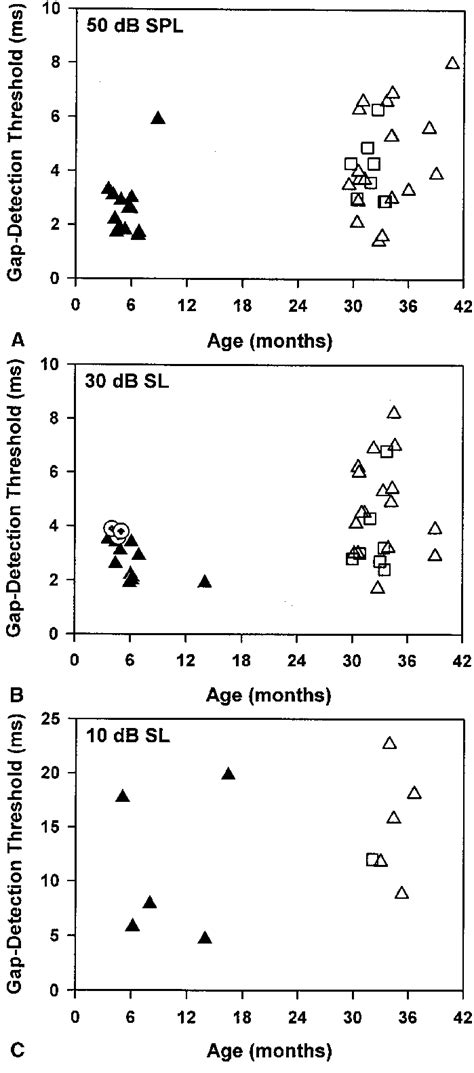 gap detection thresholds as a function of age filled triangles