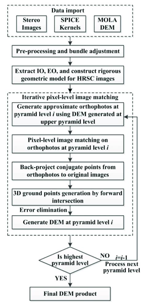 The Digital Elevation Model Dem Generation Procedure Using The Download Scientific Diagram