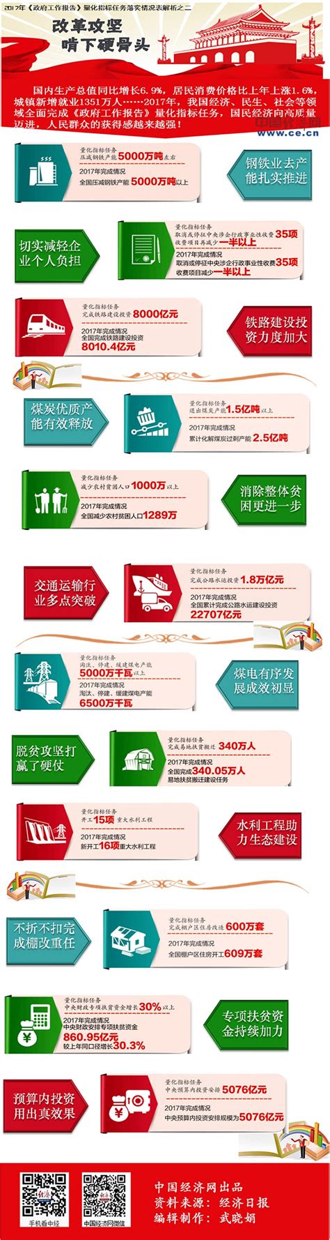 2017年《政府工作报告》量化指标任务落实情况表解析改革攻坚啃下硬骨头