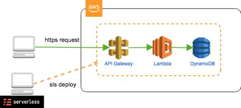 初めてのサーバーレスアプリケーション開発 ～serverless Framework を使ってawsリソースをデプロイする～ Developersio