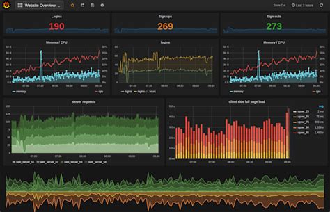 Install And Configure Your Nagios And Grafana Server By Shawnbrito Fiverr