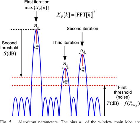 Figure 5 From Implementation Of A Real Time Spectrum Analyzer On Fpga Platforms Semantic Scholar