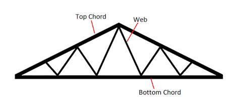 There Are Many Different Types Of Trusses Available Each With Its Unique Characteristics