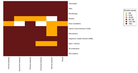 Heatmap Visualizing Duration Of Treatments Of Patients With Download Scientific Diagram