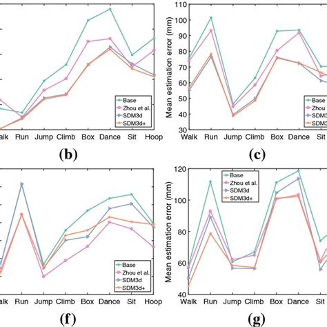 Quantitative Results On Cmu Mocap A Mean 3d Estimation Errors On