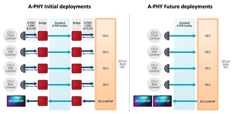A Deep Dive Into MIPI A PHY And Its Benefits For Automotive