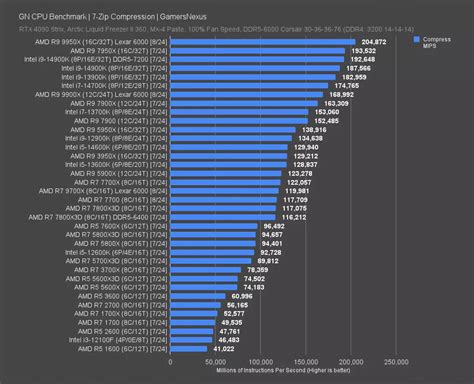 Gn Mega Charts Cpu Benchmarks And Comparison Gamersnexus