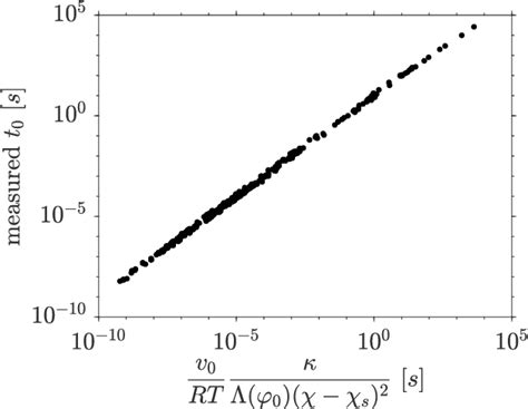 Figure 2 From Two Dimensional Cahn Hilliard Simulations For Coarsening Kinetics Of Spinodal