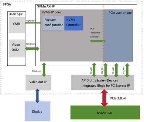Alinx Amd Nvme Axi Stream Master Full Fpga Ip Core For Storage