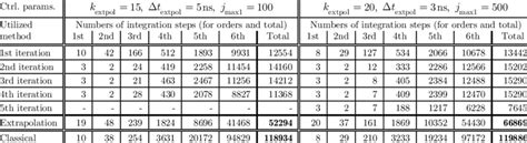 Comparison Of Necessary Integration Steps For Using The Extrapolation