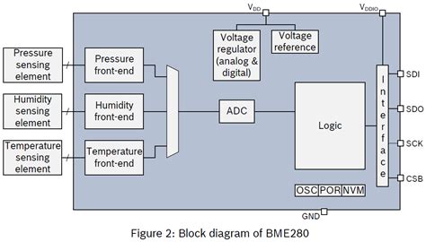 Arduino Uno测试bme280温湿度气压传感器 深圳优信电子科技有限公司