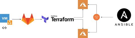 Developing A Cicd Pipeline To Provision An Aws Infrastructure Using Terraform Github And